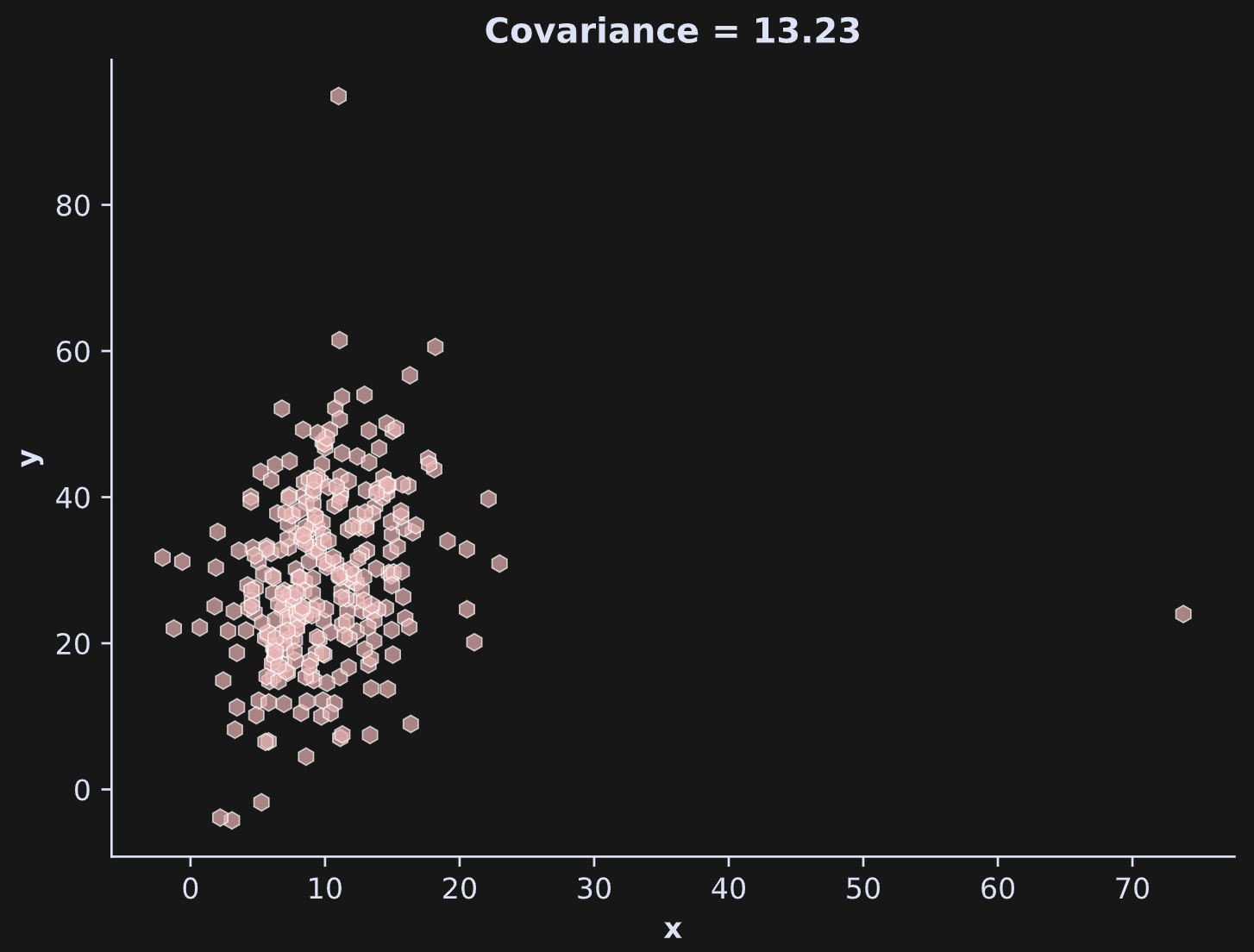 Two-variable dependence part 1: Covariance