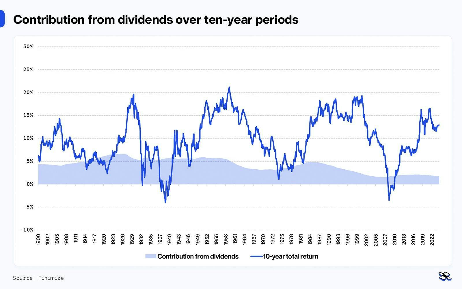 Here’s What To Expect From S&P 500 Returns Over The Next Decade