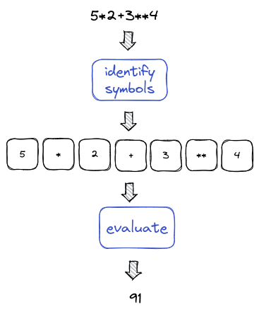 Step By Step Parsing of Mathematical Expressions From Scratch