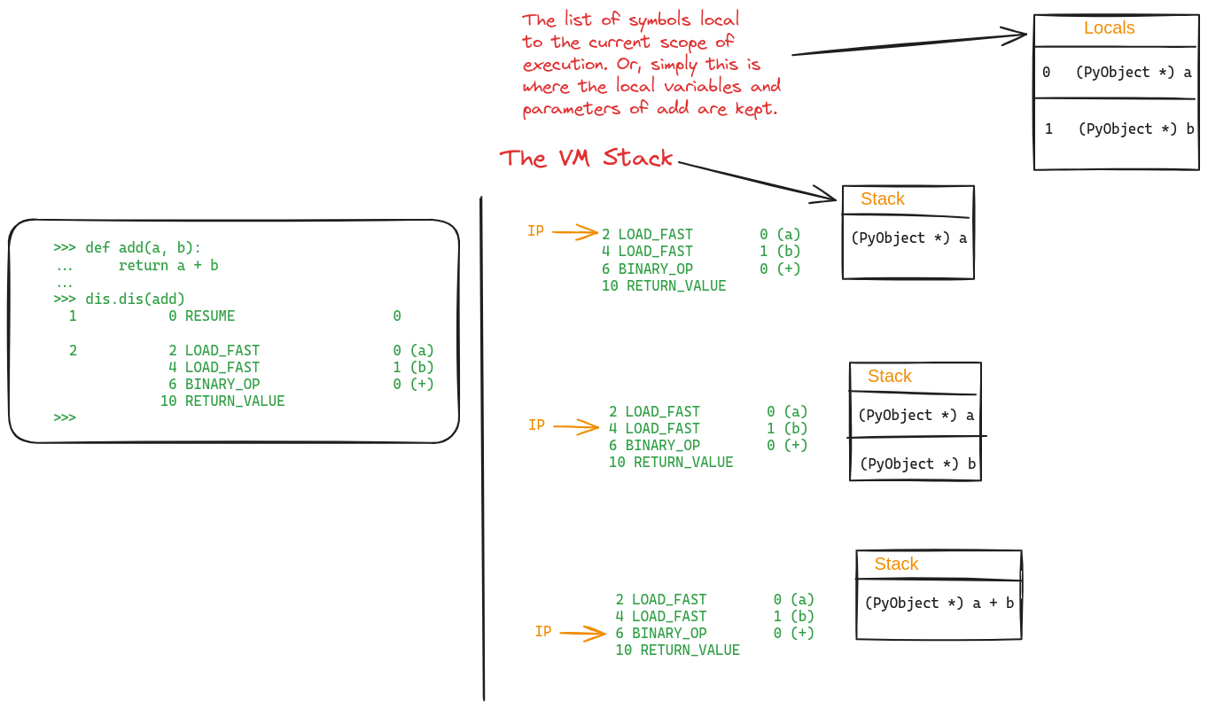 CPython Dynamic Dispatch Internals: How a + b Works?
