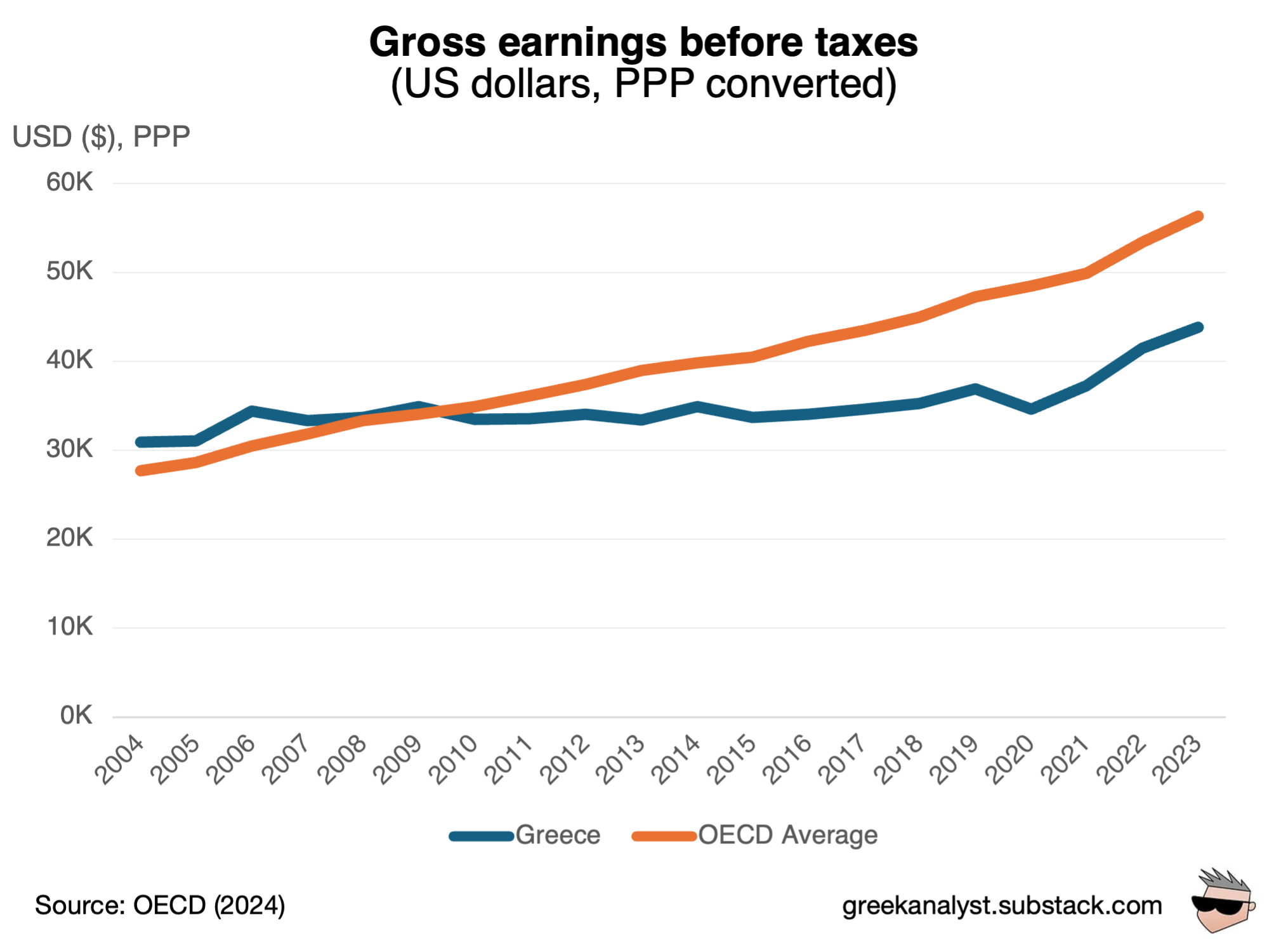 Salaries in Greece (2024) - The Greek Analyst