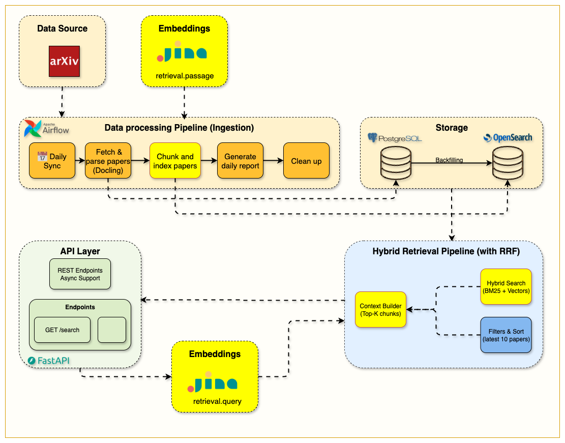 Chunking strategies and Hybrid RAG system