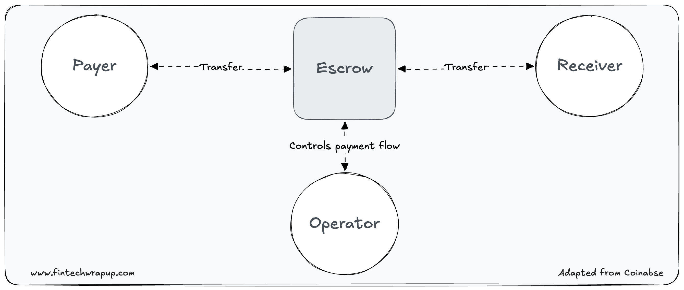 Programmable Payments Are Here: Building With Coinbase’s Commerce Protocol