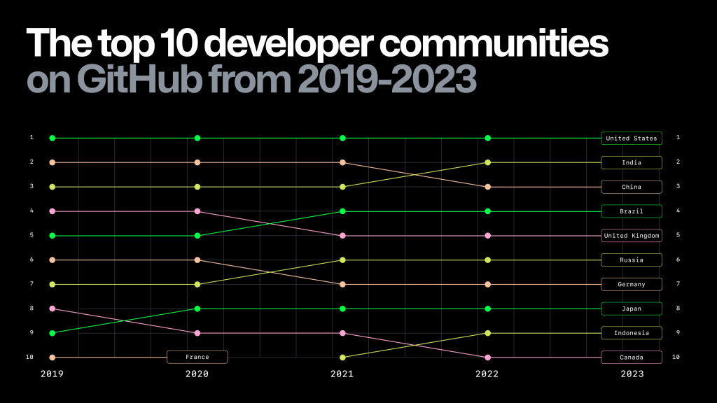 рџњ How Github Grows And Makes Money By Bandan Singh