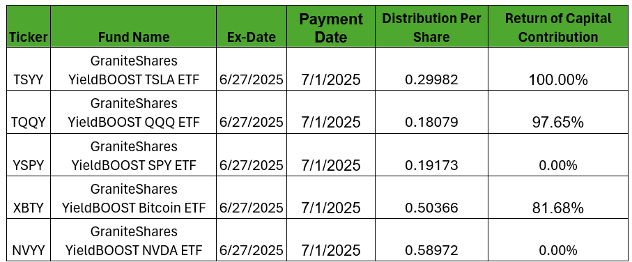GraniteShares Announces Weekly Distributions For YieldBOOST ETFs