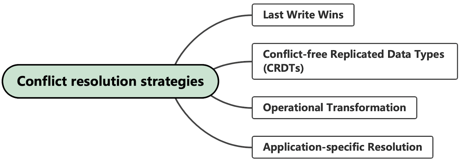 How to Choose a Replication Strategy