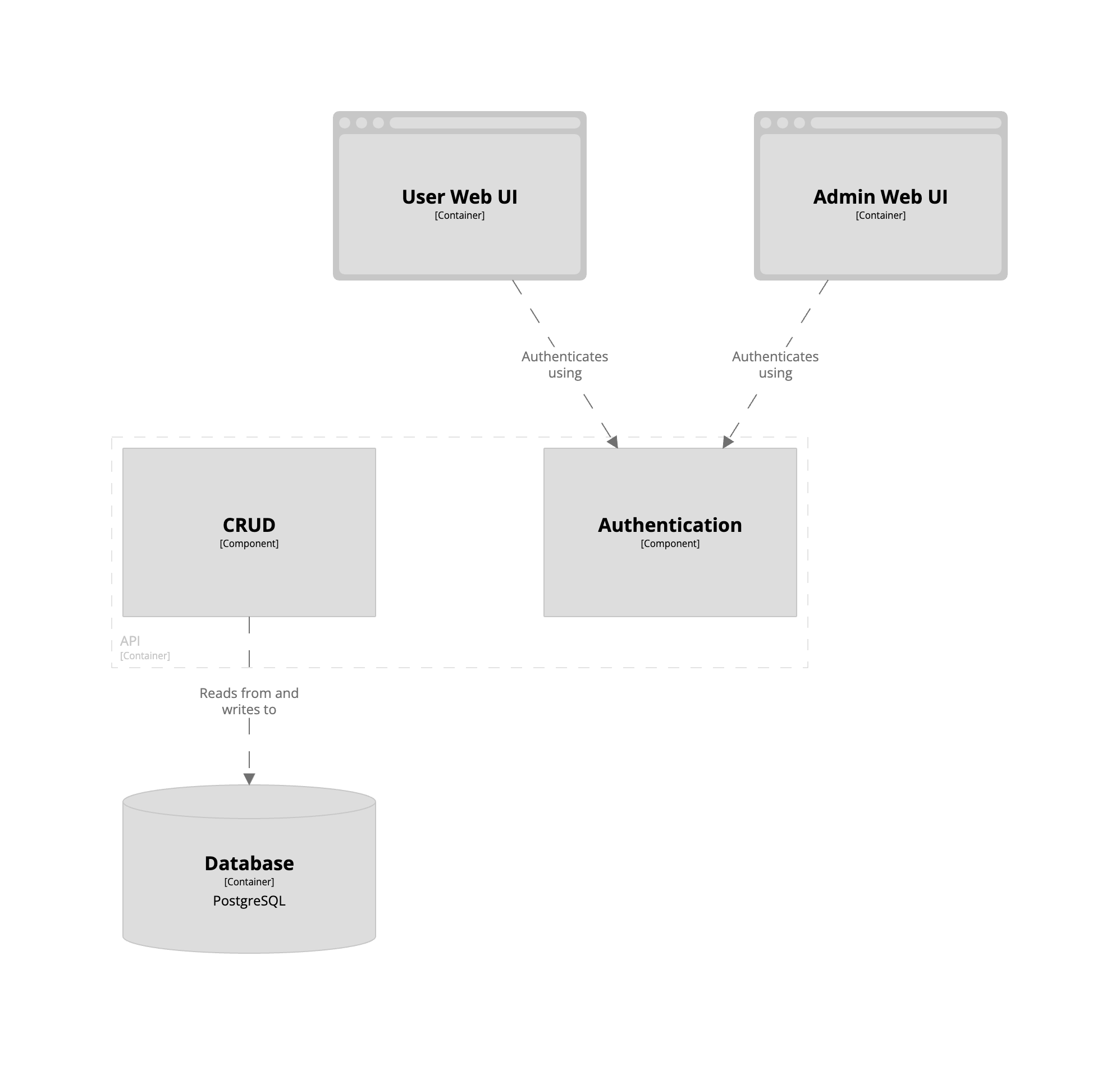 Software Architecture Diagrams with C4 Model