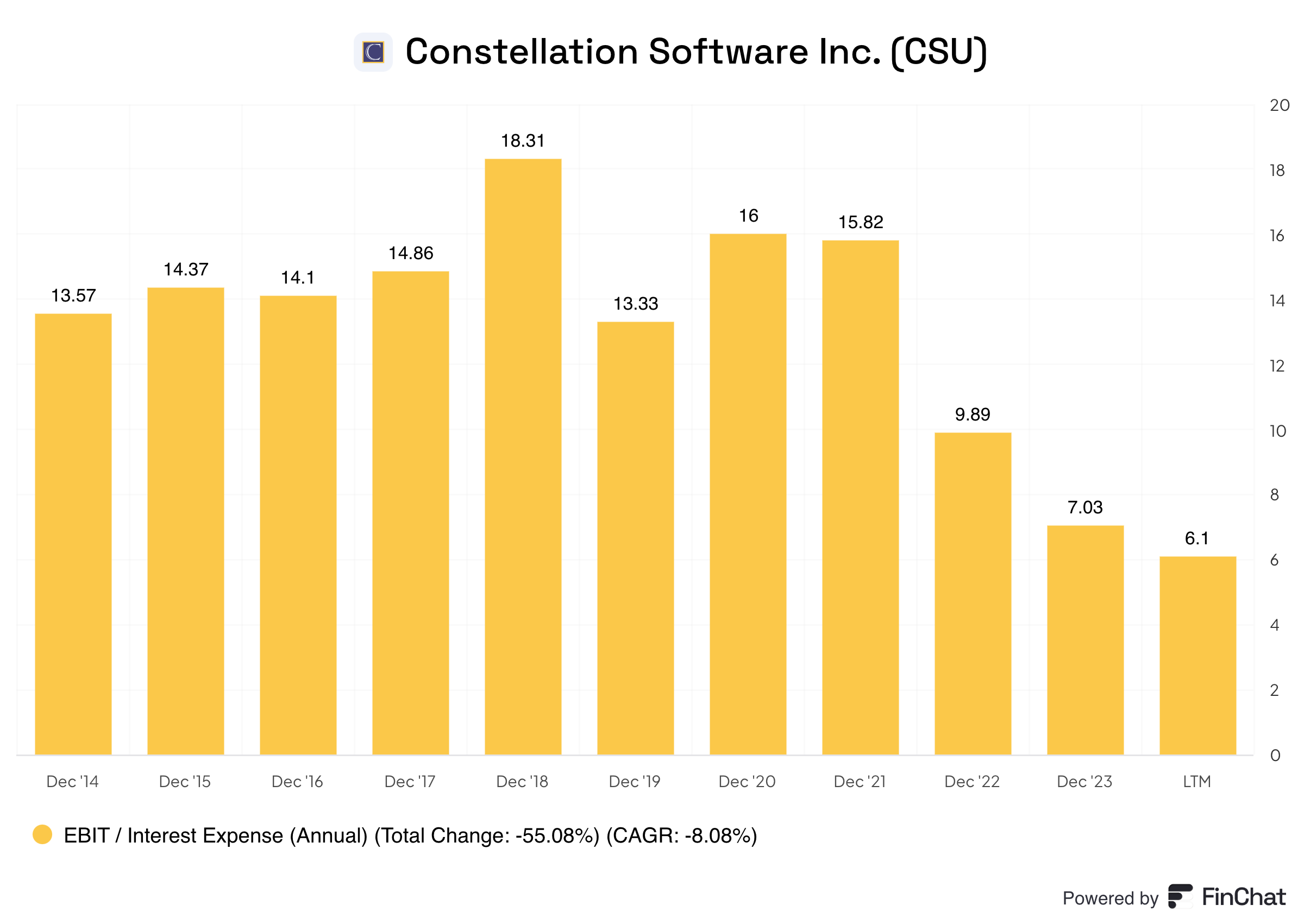 📈 Investment Case Constellation Software