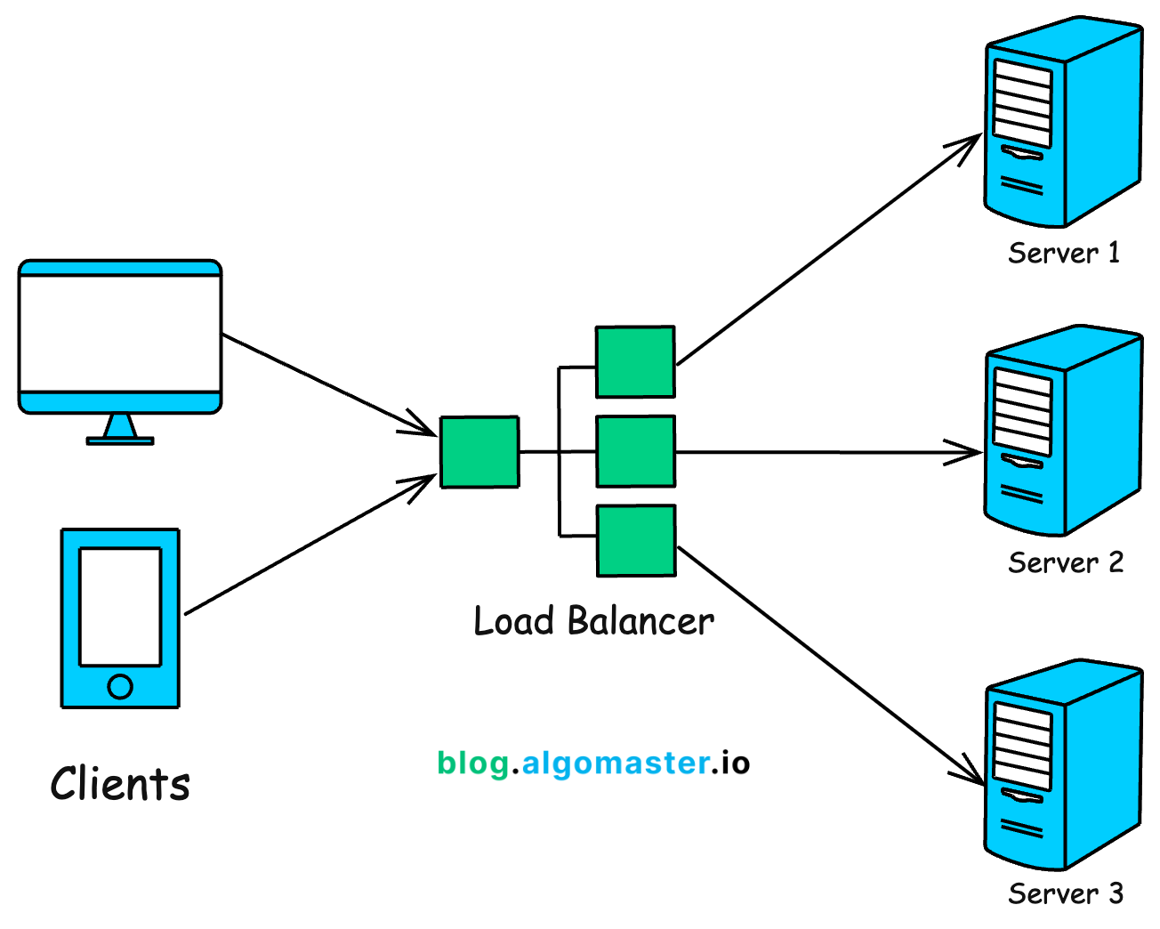 Load Balancer vs Reverse Proxy vs API Gateway