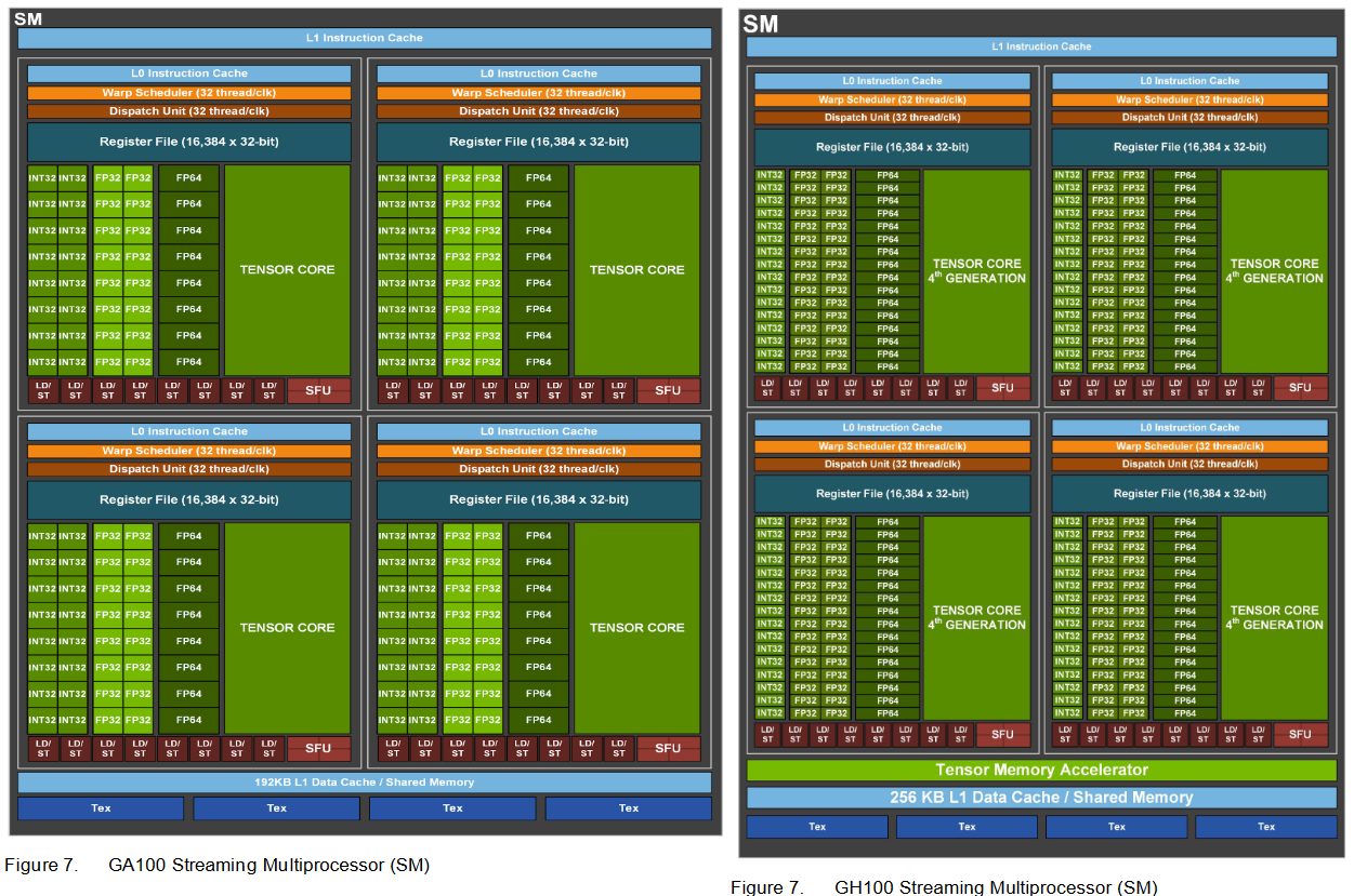 Nvidia’s H100: Funny L2, and Tons of Bandwidth