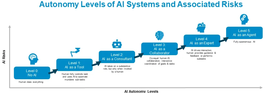 OpenAI → AGI levels & future - by Saharsh - Simply Savvy