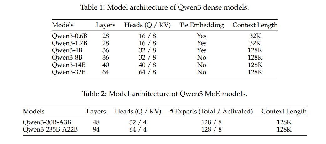 Qwen3 Technical Report: Reasoning in Pre-Training and Post-Training