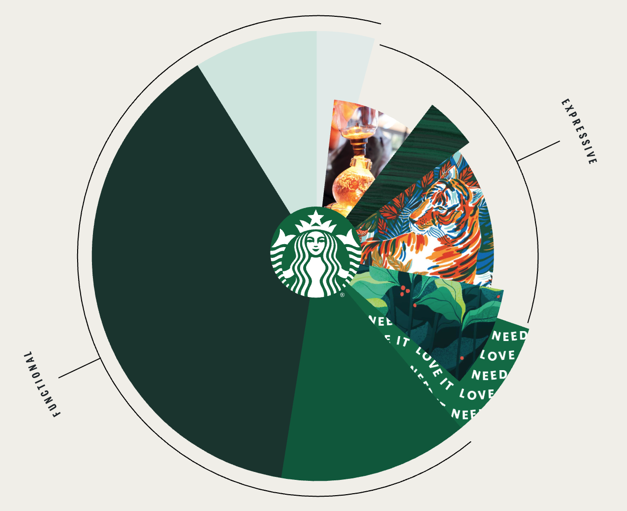 Starbucks’ Brand Strategy - by Rachelle Potier - Alignment