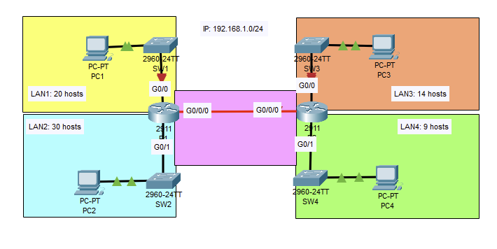 Fixed Lenght Subnetting (FLSM) - by Guanapi
