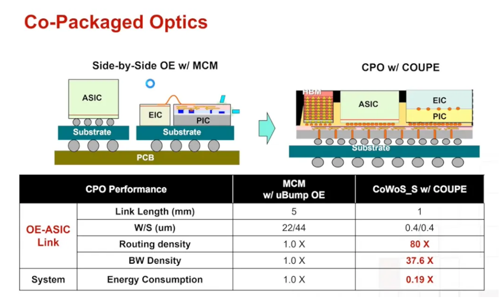 TSMC’s Silicon Photonics Architecture: Why Couplers and Optical Engines Matter for the Future