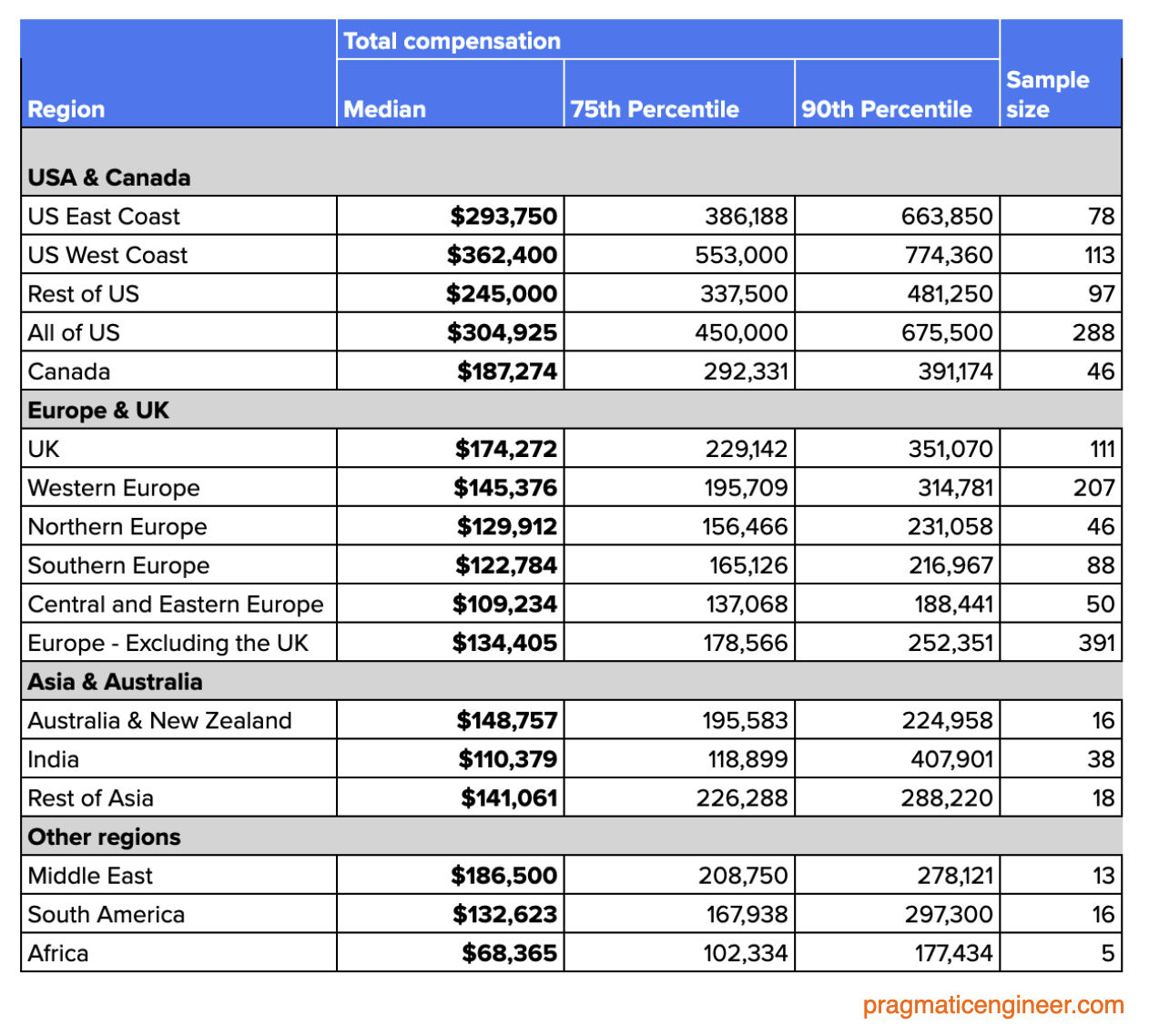 Senior-and-Above Compensation in Tech - by Gergely Orosz