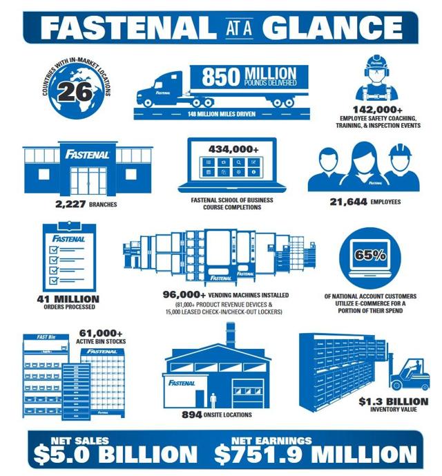 Fastenal 's Success - Growth Through Customer Service