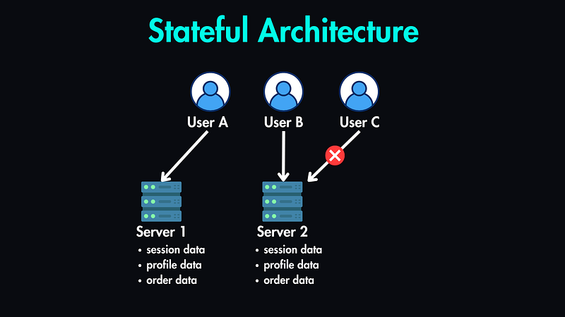 Difference between Stateful vs Stateless Architectures? When to use? Difference between Stateful vs Stateless Architectures? When to use?