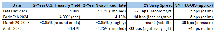 Why Swap Spreads and Basis Matter - Global Macro Method