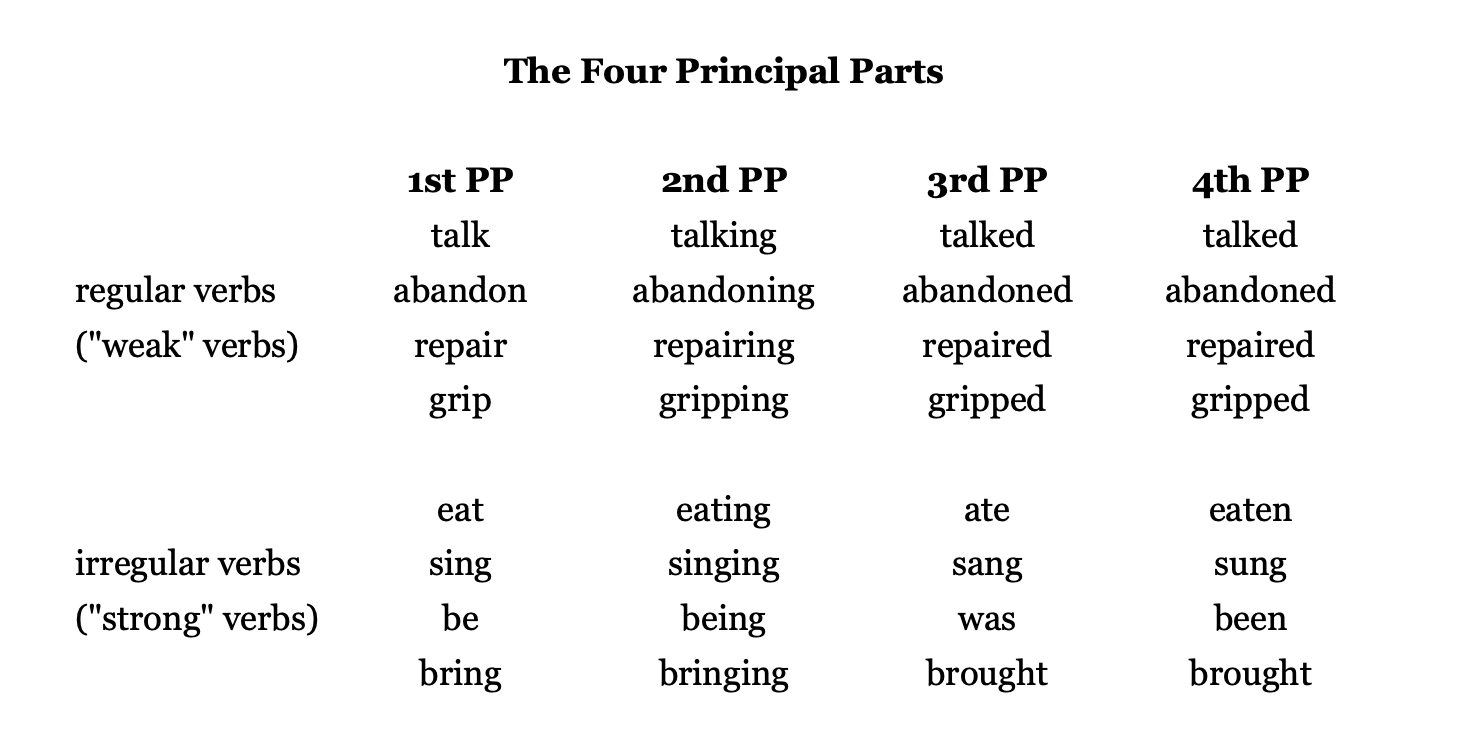 The Four Principal Parts - The Habit Weekly