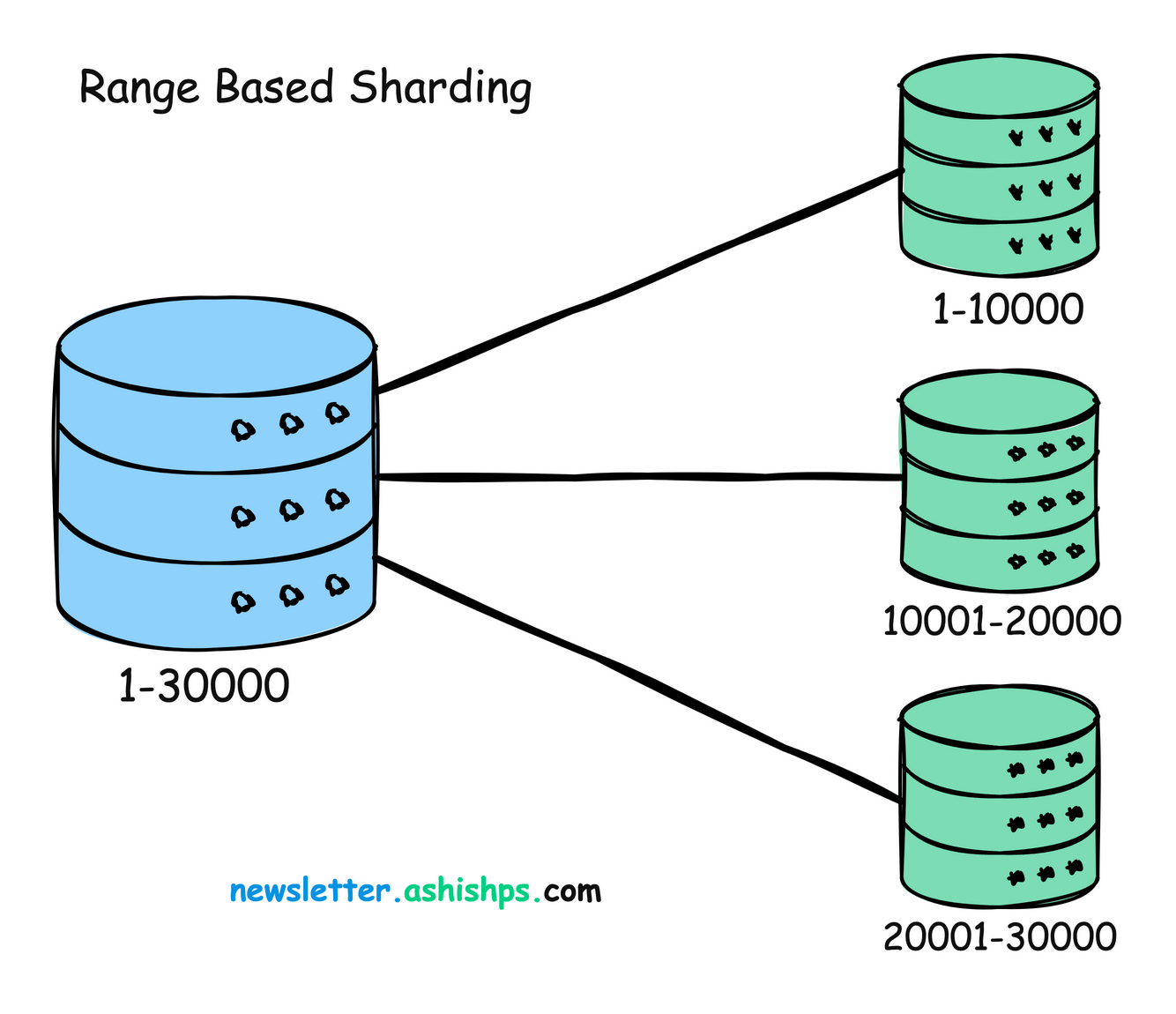 What Is Database Sharding By Ashish Pratap Singh
