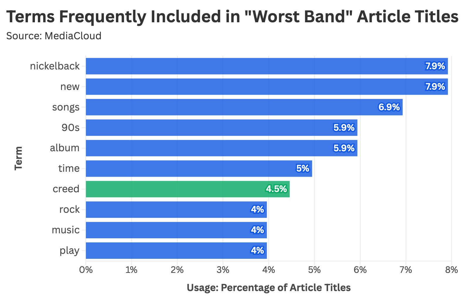 Why Do People Hate Creed So Much? A Statistical Analysis