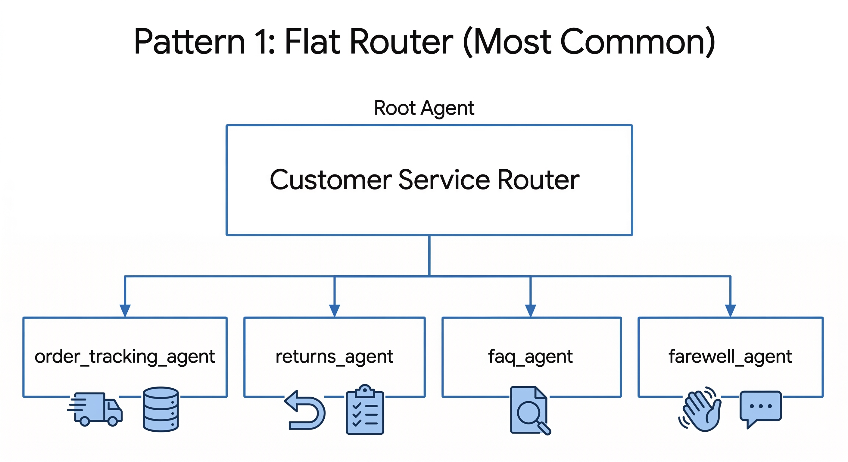 🏗️ The Complete Guide to CX Agent Studio Architecture — Multi-Agent ...