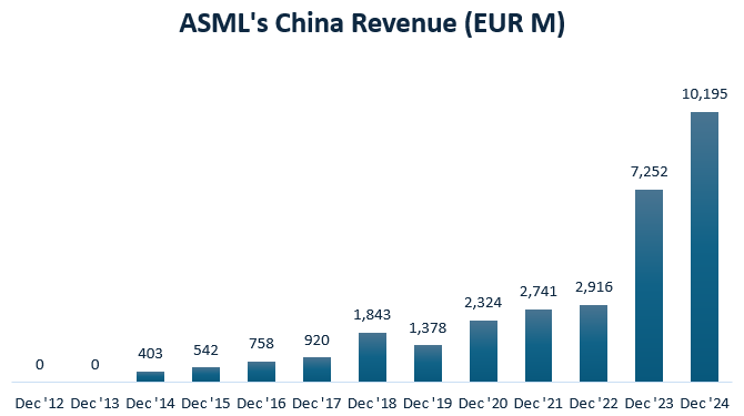 Outlook in Leading Edge Semis - ASML's EUV Downturn, TSMC's Roadmap ...