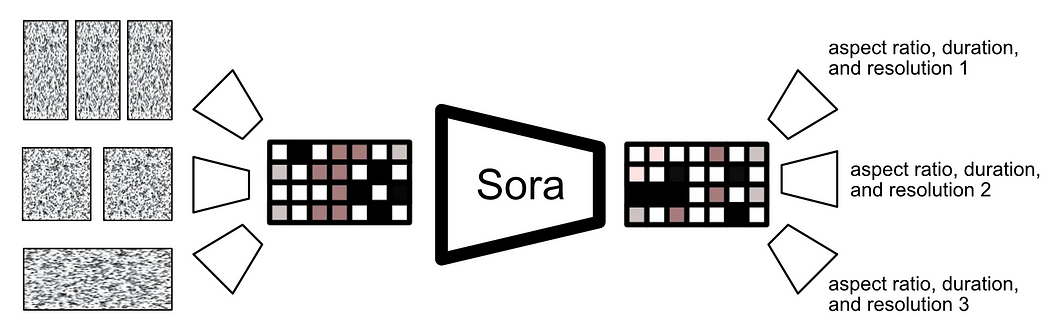 A Practical Exploration of Sora — Intuitively and Exhaustively Explained