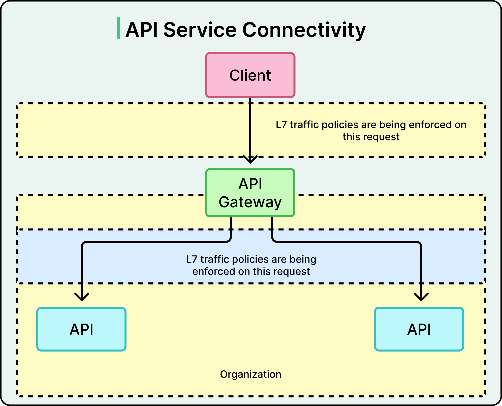 API Gateway vs Service Mesh - Which One Do You Need