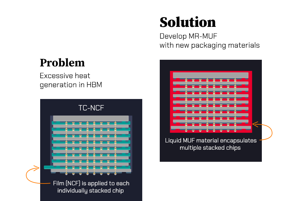 Shaping the Future of AI Chips: Custom HBM and Advanced Packaging Lead ...