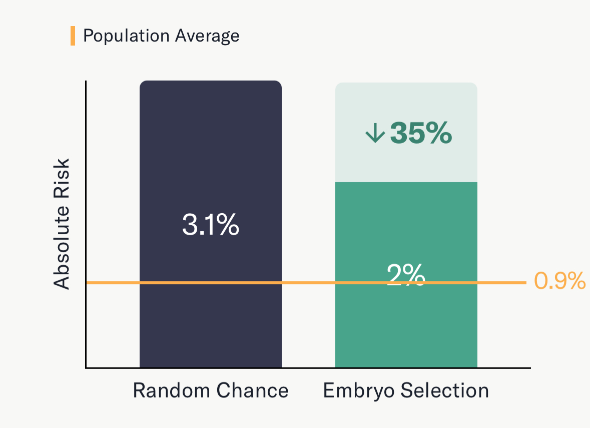 Polygenic Embryo Screening and Schizophrenia Risk Reduction