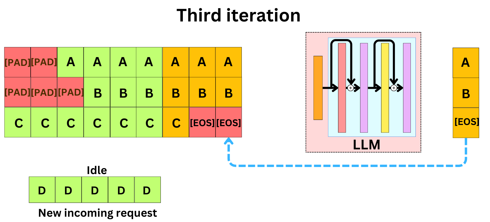 How to Scale LLM Applications With Continuous Batching!