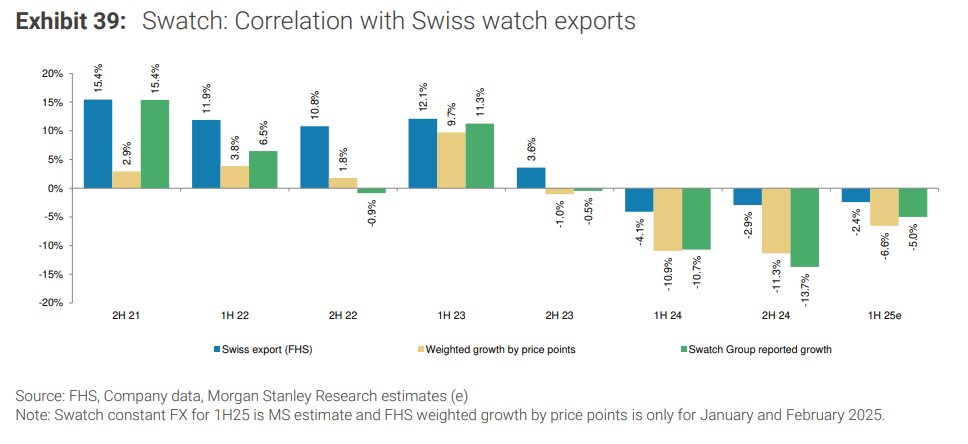 Morgan Stanley's Q1 2025 Swiss Watch Market Report