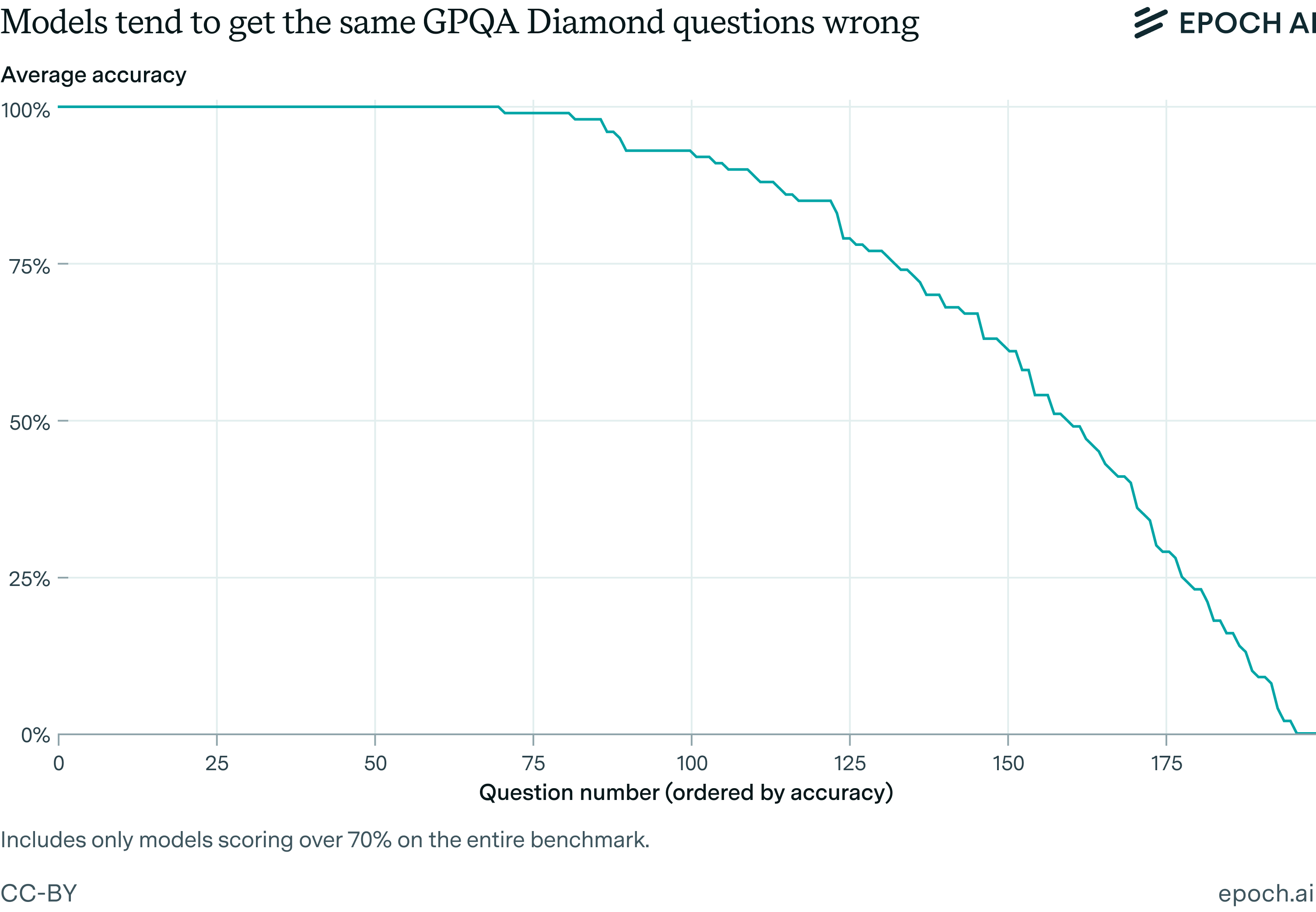 GPQA Diamond: What’s Left? - by Greg Burnham - Epoch AI