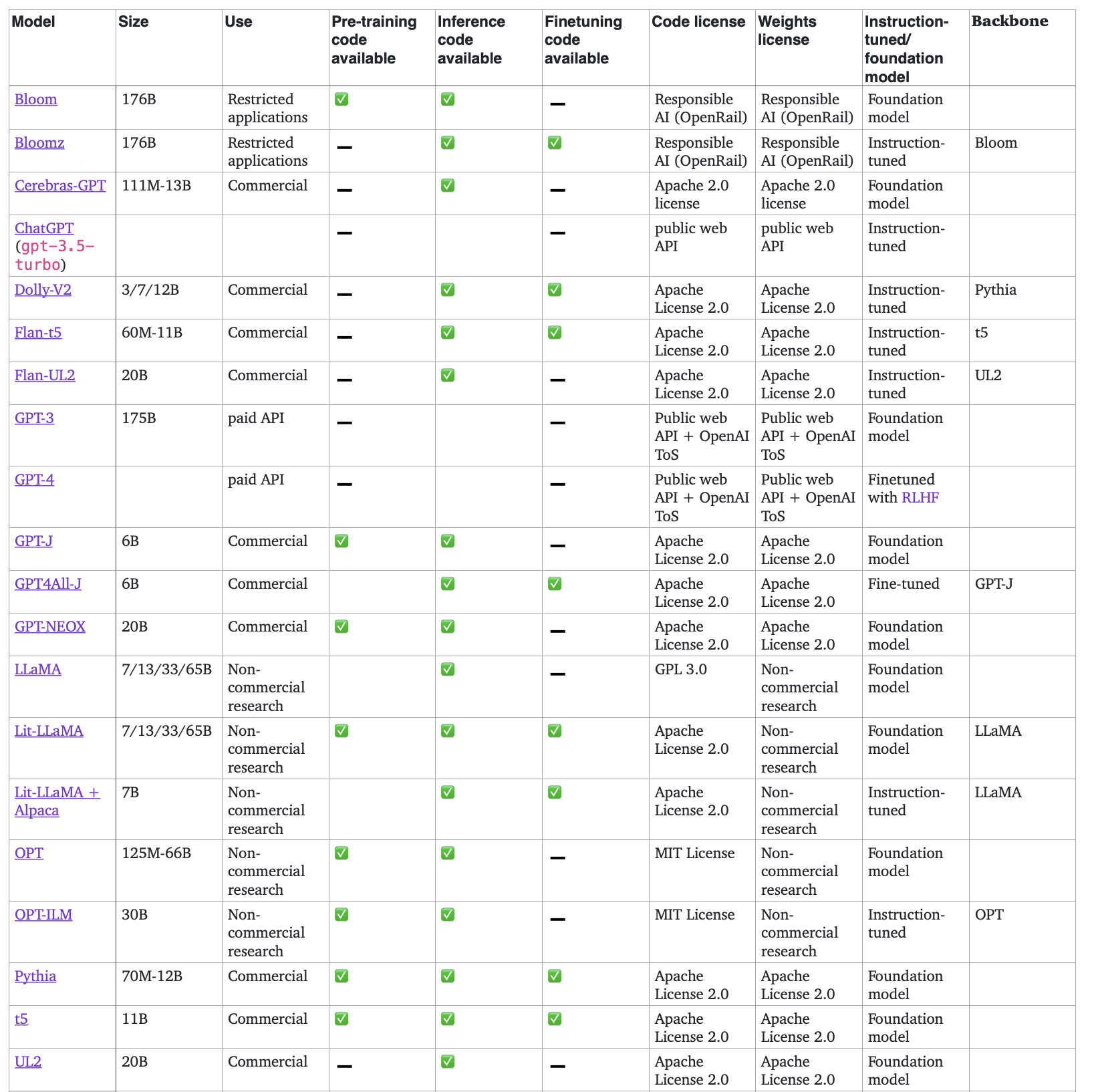The Latest Open Source LLMs and Datasets