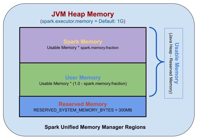 Mastering Apache Spark Executor Tuning: A Practical Guide