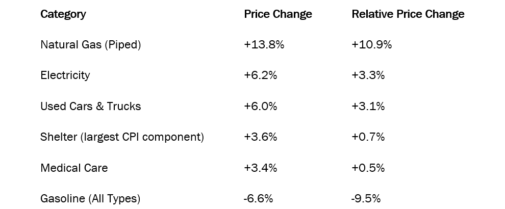 Inflation vs. Relative Prices: Why the Difference Matters