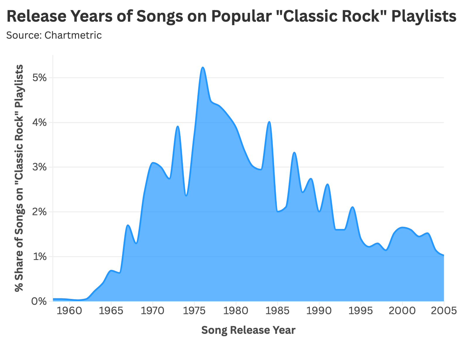 When Did "Rock" Become "Classic Rock"? A Statistical Analysis