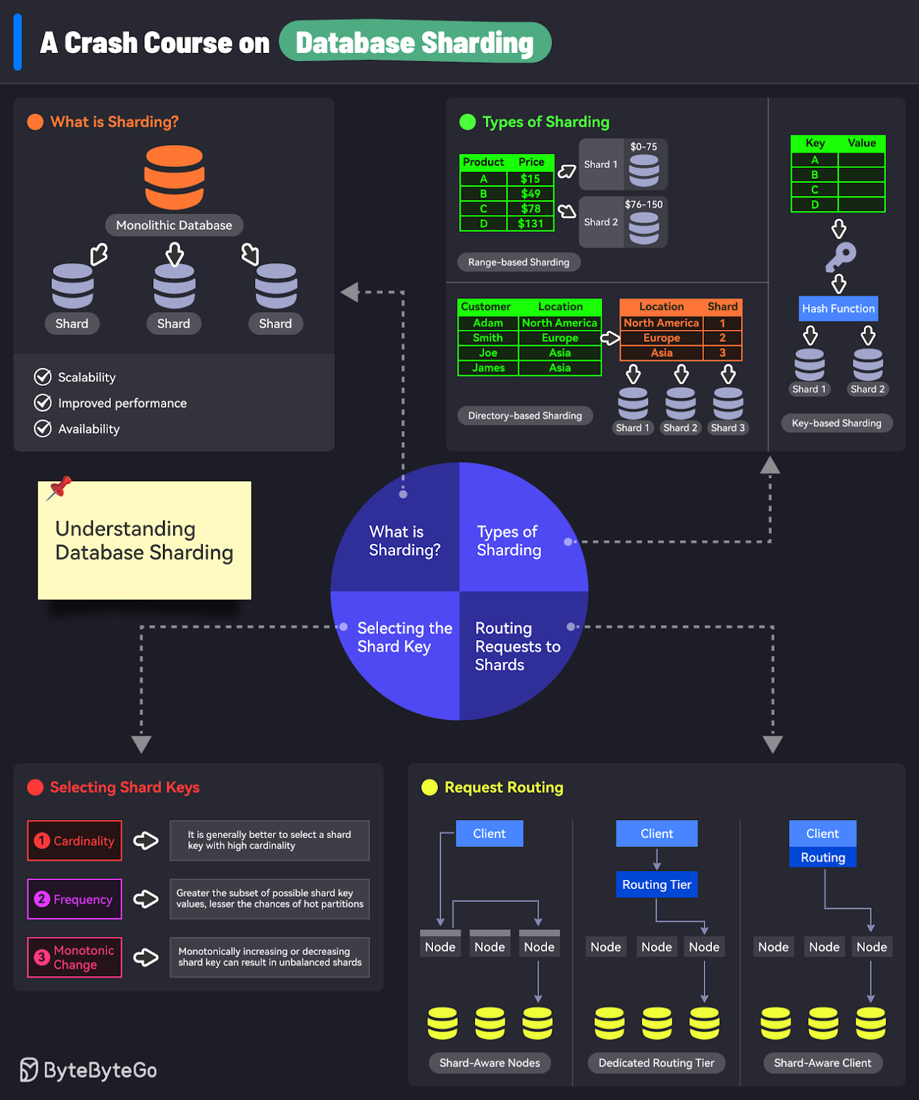A Crash Course in Database Sharding - ByteByteGo Newsletter