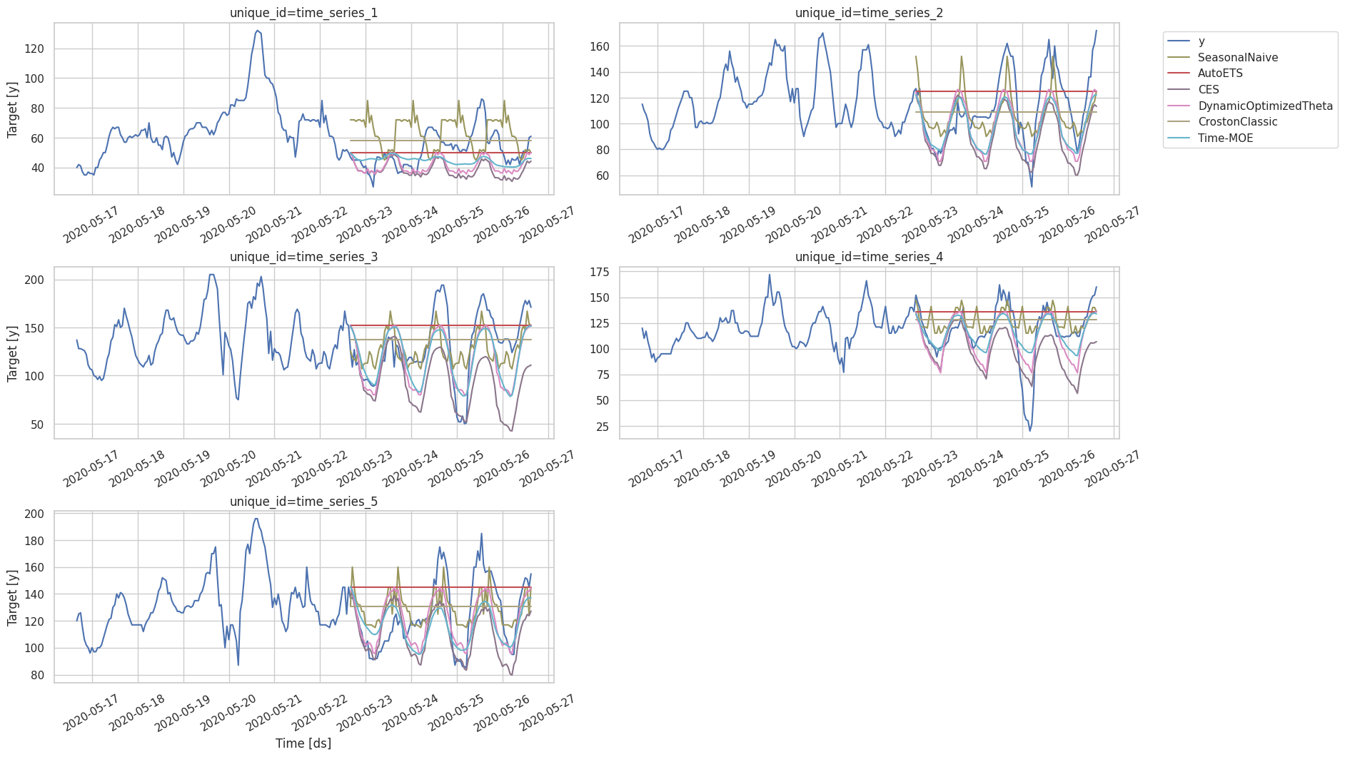 TIME-MOE: A Tutorial to Zero-Shot Forecasting with Mixture-of-Experts