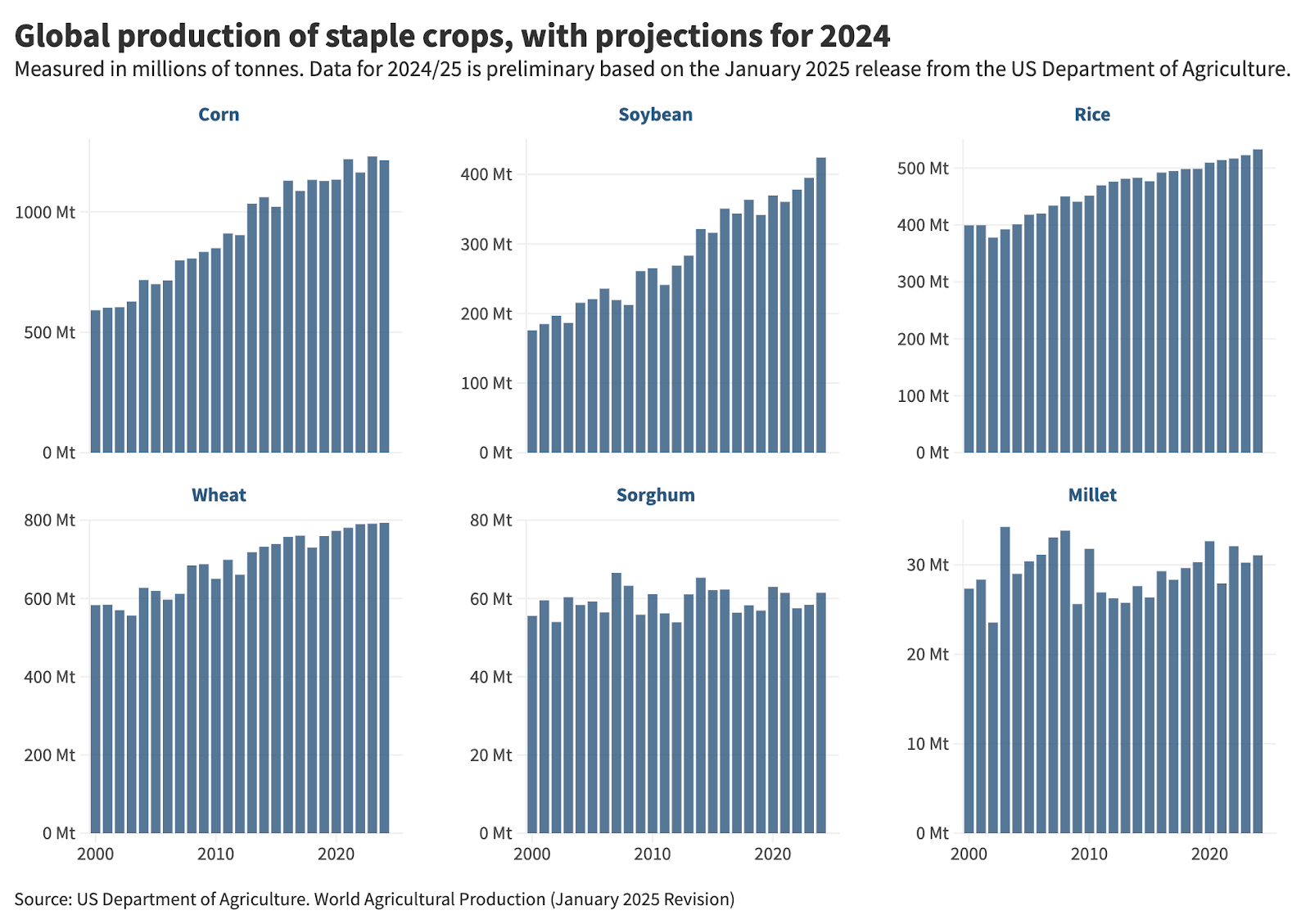 How much food did the world produce in 2024?