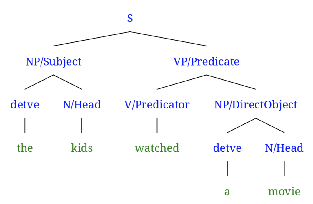 Parsing - Bas Aarts - English Grammar