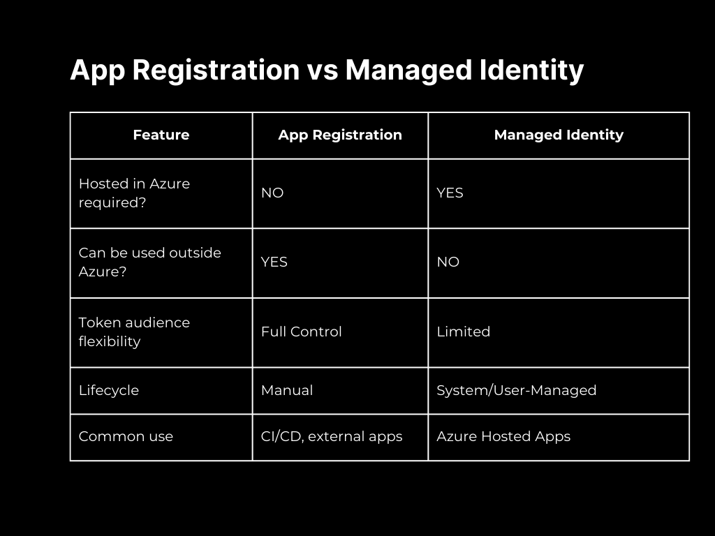 When to Use Managed Identity vs App Registration in Azure – A Visual Guide