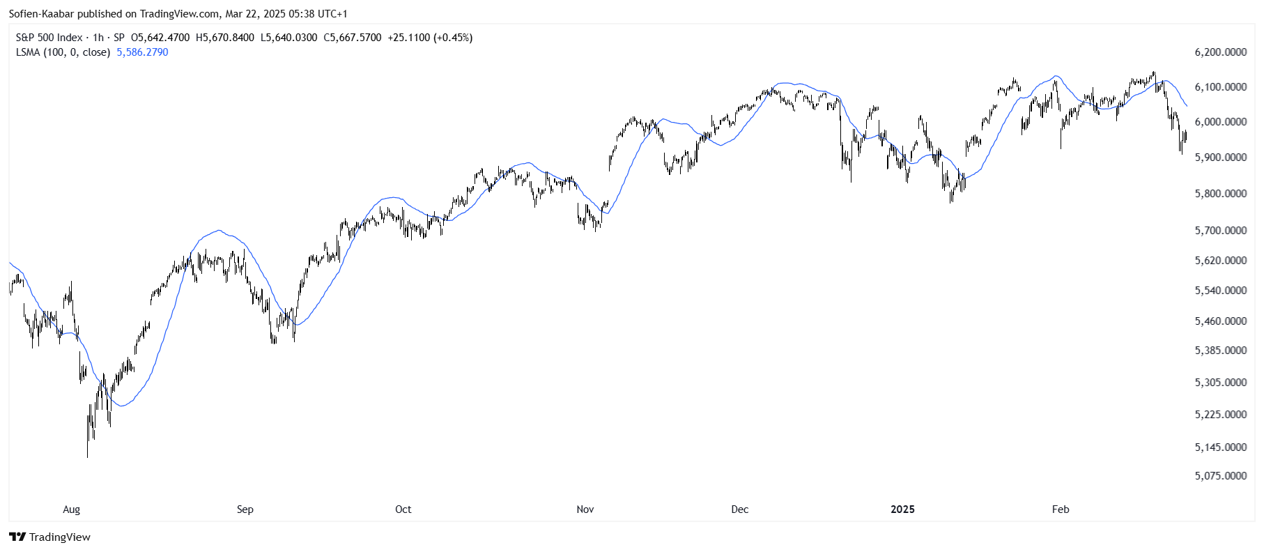 The Least Squares Moving Average - by Sofien Kaabar, CFA