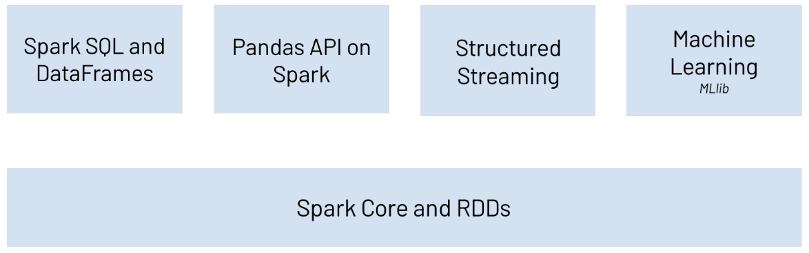 Batch processing: PySpark - Ramazan’s Substack