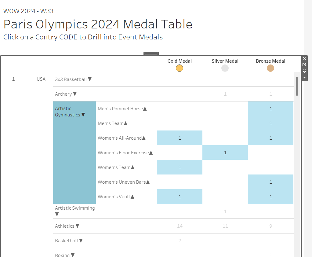What I Learned Building an Olympic Medals Dashboard - WOW 33 (2024 ...