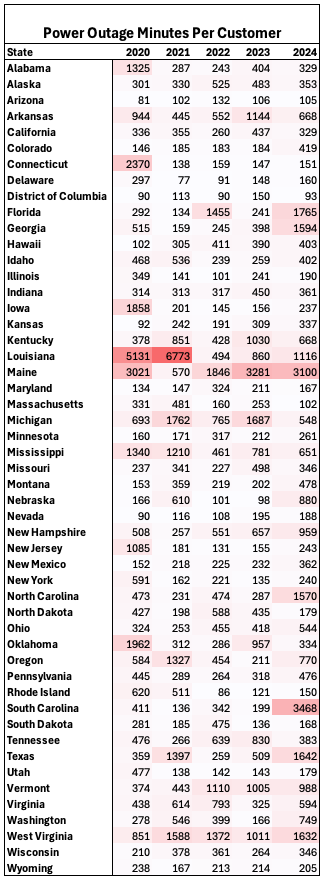 Understanding US Power Outages - by Brian Potter