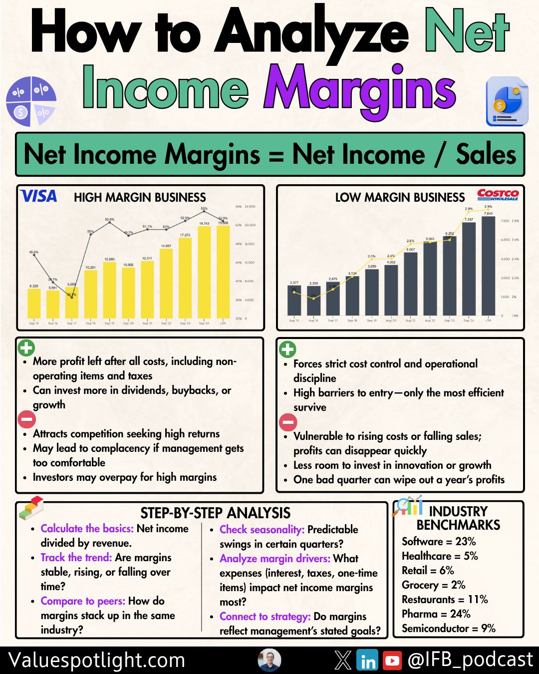 School of Investing on Substack: "How to Analyze Net Income Margins:"