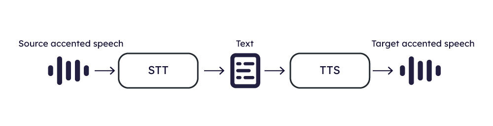 Technical Deep Dive: AI Accent Localization for Call Centers